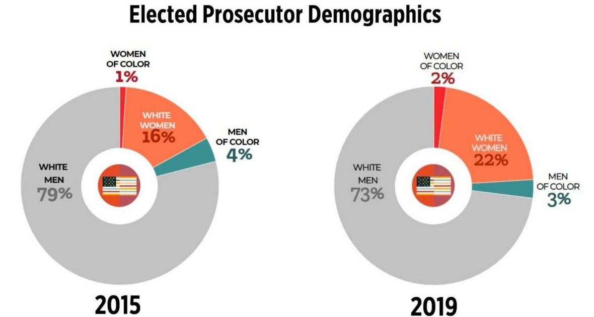 Crafting and deploying candidate surveys for District Attorney races ...